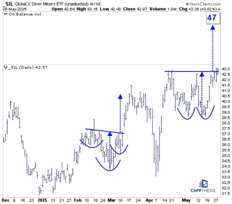 Analyzing SIL, USO, and NVDA: Could These Bullish Patterns Trigger ...